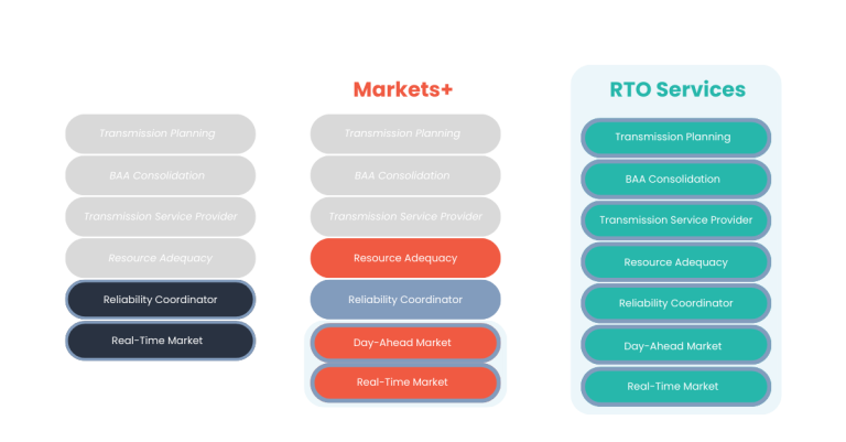 SPP's Markets+: A New Chapter for Western Power Markets